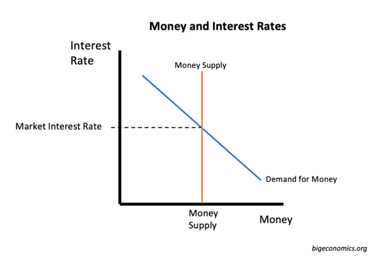 The Importance of Supply and Demand – With Examples – Big Economics