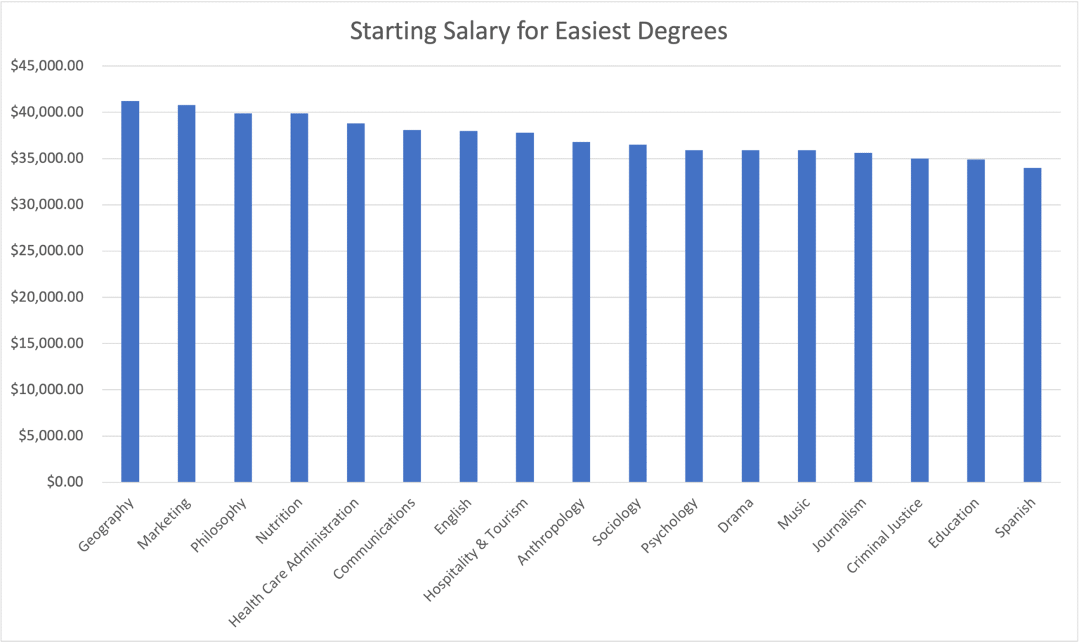 The Easiest College Majors That Pay Well – Big Economics